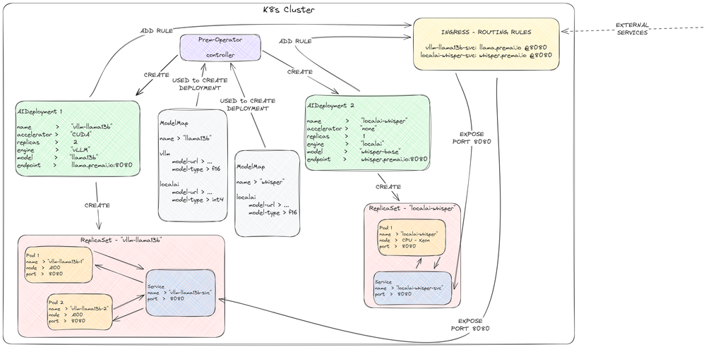 Prem-Operator: Open-Source Kubernetes Operator for AI/ML