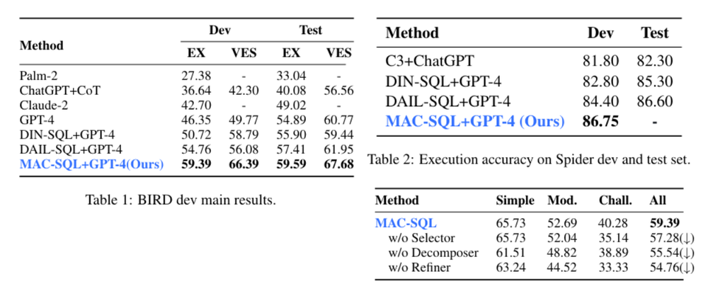 State of Text2SQL 2024