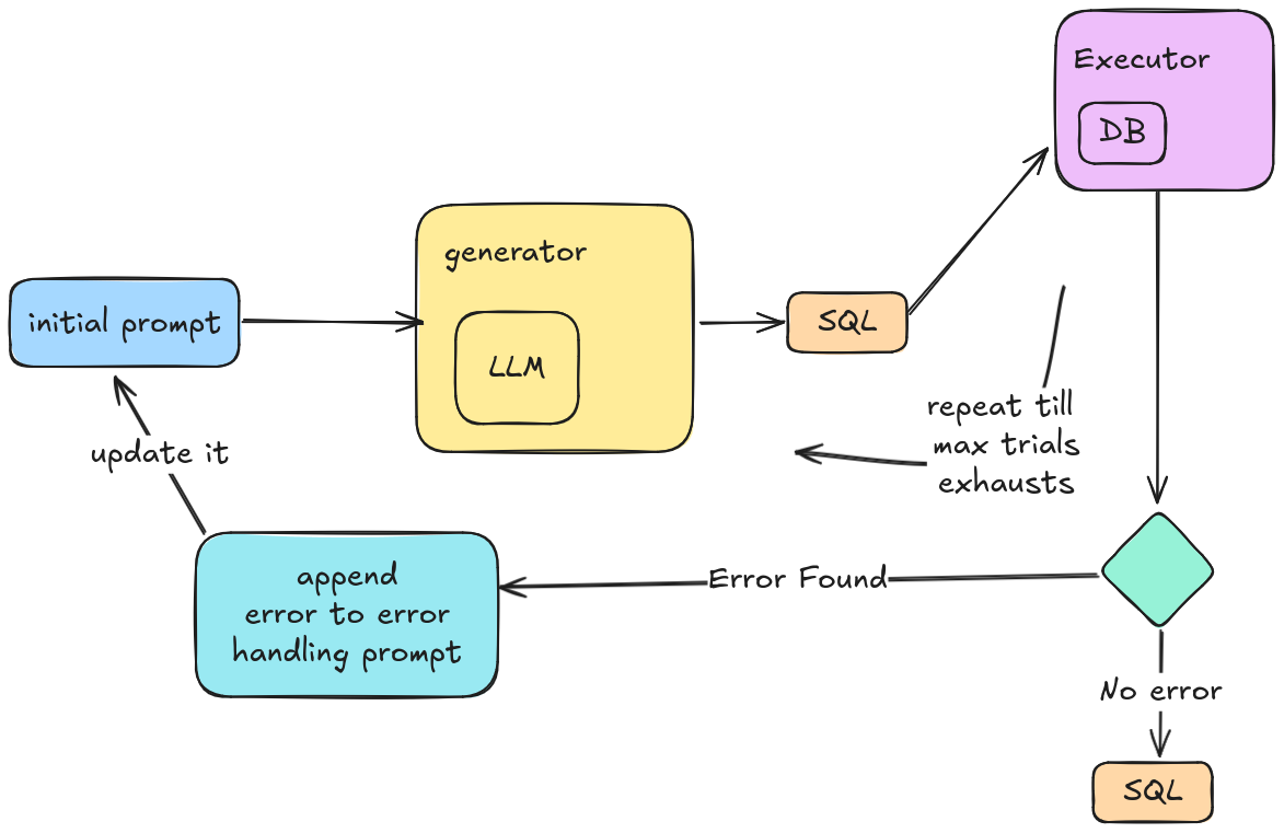 Prem-1B-SQL: Fully Local Performant SLM for Text to SQL