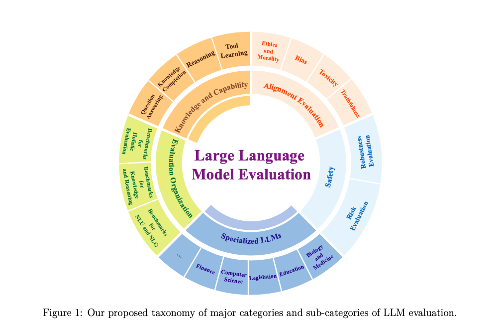 LLMs Evaluation: Benchmarks, Challenges, and Future Trends