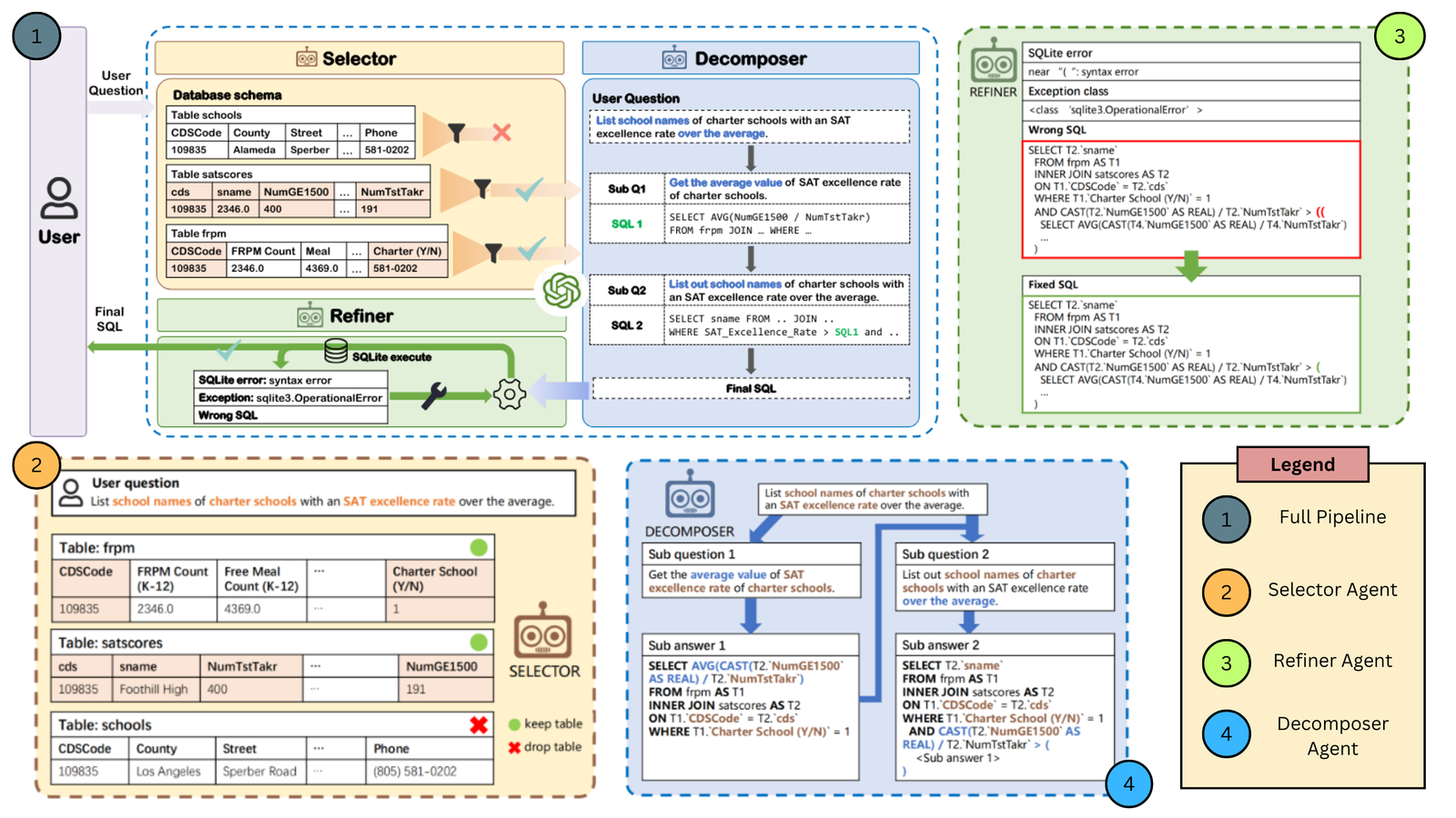 State of Text2SQL 2024