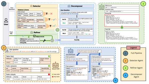 State of Text2SQL 2024