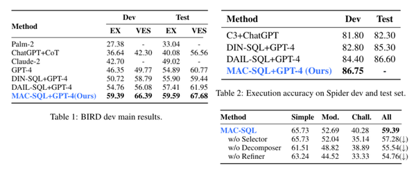 State of Text2SQL 2024