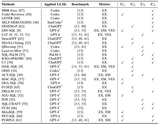 State of Text2SQL 2024