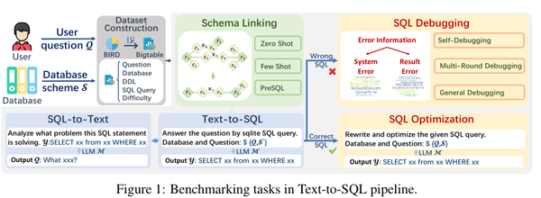 State of Text2SQL 2024