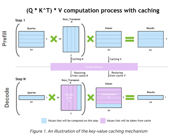 Transformer Inference Techniques For Faster Ai Models