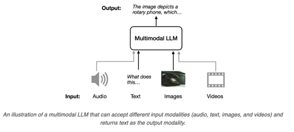 Multimodal Llms Architecture Techniques And Use Cases