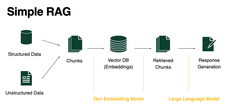 Advanced RAG Methods: Simple, Hybrid, Agentic, Graph Explained Advanced RAG Methods: Simple, Hybrid, Agentic, Graph Explained