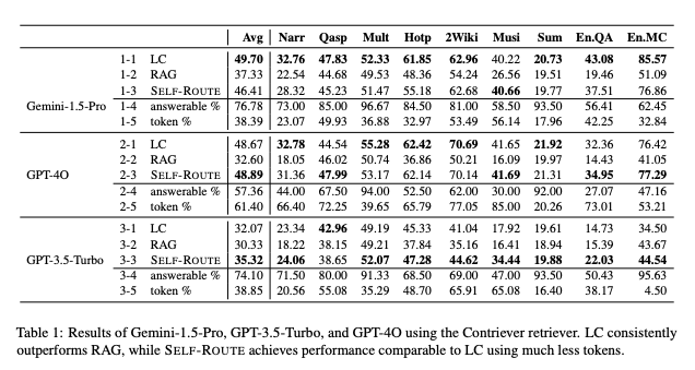 RAG vs Long-Context LLMs: Approaches for Real-World Applications