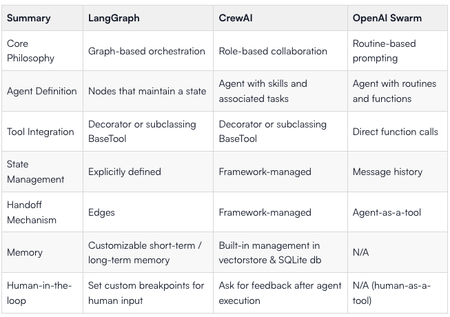 Open Source Agentic Frameworks: LangGraph vs CrewAI & More