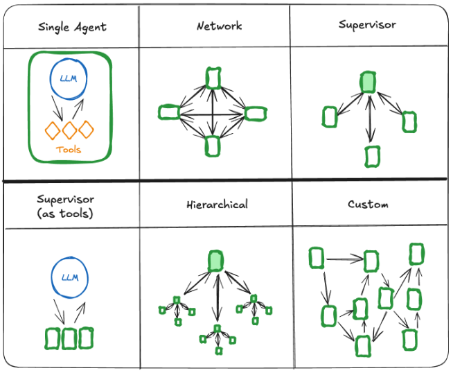 Open Source Agentic Frameworks: LangGraph vs CrewAI & More